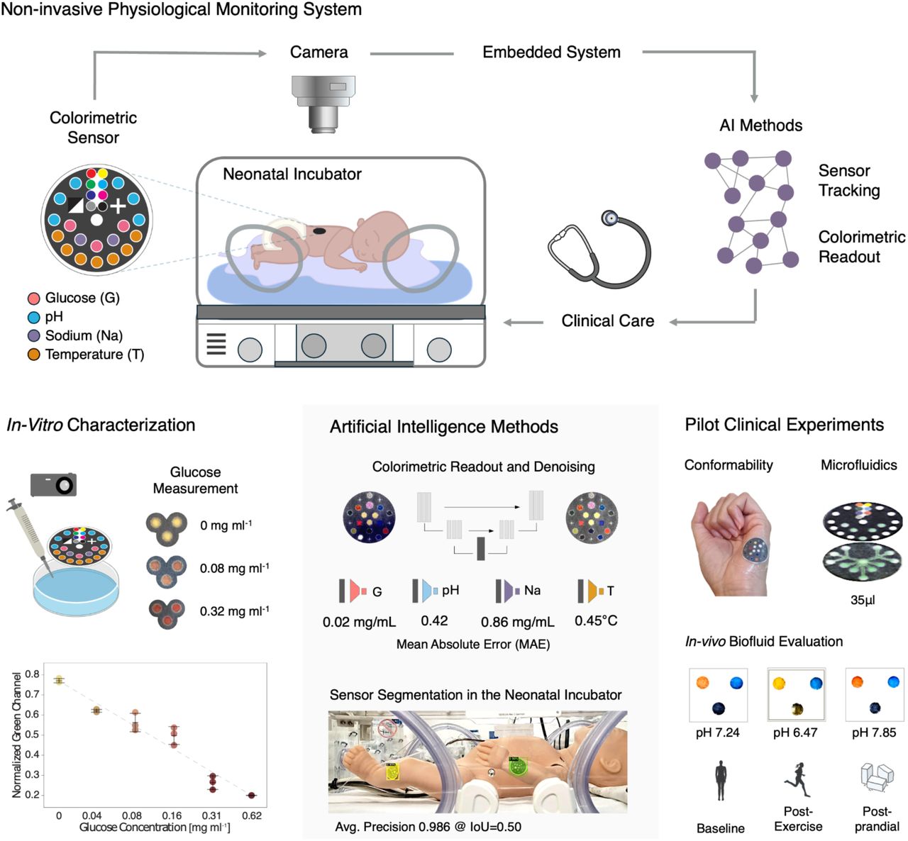 Wireless Colorimetric Multi-Biomarker Sensing to Enable Critical ...